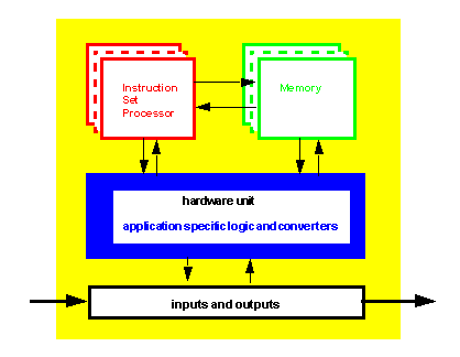 Hardware/Software CODESIGN
